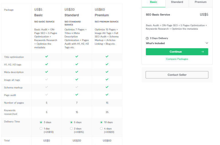 21 Proven Strategies How To Promote Fiverr Gigs & Make Sales